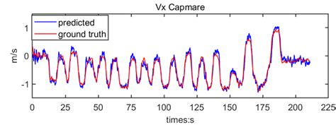 the raw magnet data of this experiment a x axis magnetometer data