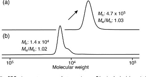 Figure 1 From Synthesis Of Optically Active Star Polymers Consisting Of