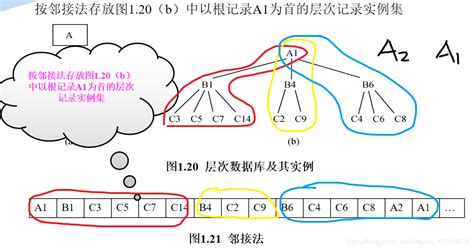 1 2 《数据库系统概论》之数据模型（概念模型、逻辑模型 物理模型、层次模型、网状模型、关系模型、面向对象模型、对象关系模型） 概念数据模型