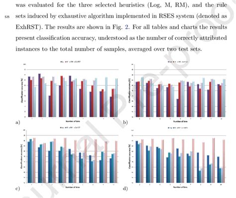 performance of rule classifiers for sets discretised with a and b