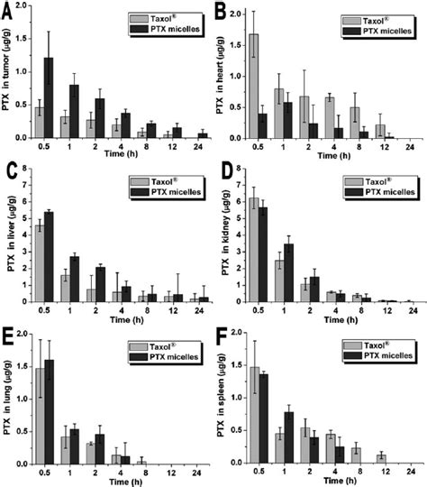 Tissue Distribution Of Ptx After Intravenous Injection Of Taxol Ò And Download Scientific