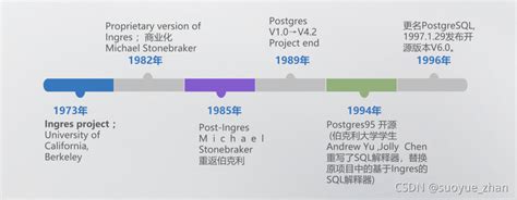 Pg 入门系列 】postgresql的入门简介（一）pg学习路线 Csdn博客