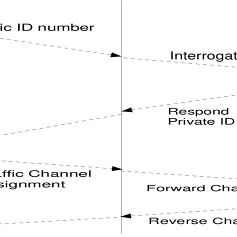 4 Call Setup Procedure Initiated By The User Phone Download Scientific Diagram