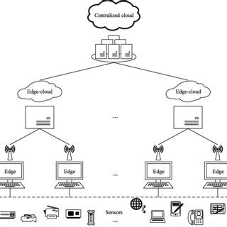 Edge Cloud Computing Framework Download Scientific Diagram