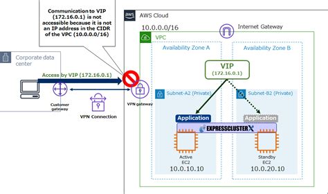 building an ha cluster using aws transit gateway accessing aws virtual