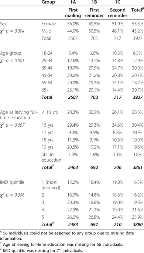 Distribution Of Demographic And Socioeconomic Variables Among Included