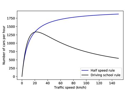 Graphs Of Flow Rate Functions From The Traffic Flow Task In Lessons Download Scientific