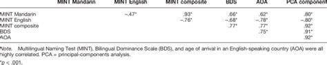 Correlations Between Language Measures Download Table