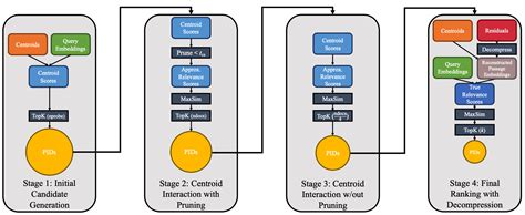 Vishal Bakshis Blog Recreating The PLAID ColBERTv Scoring Pipeline From Research Code To