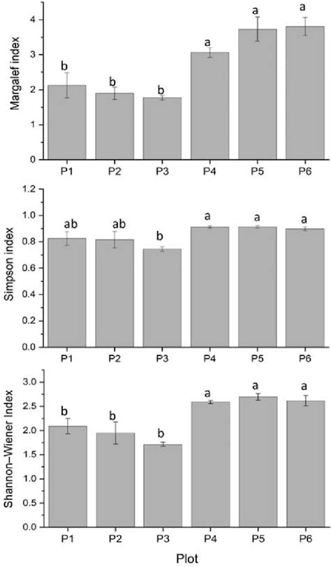 Margalef Index Simpson Index And Shannon Wiener Index For Different Download Scientific