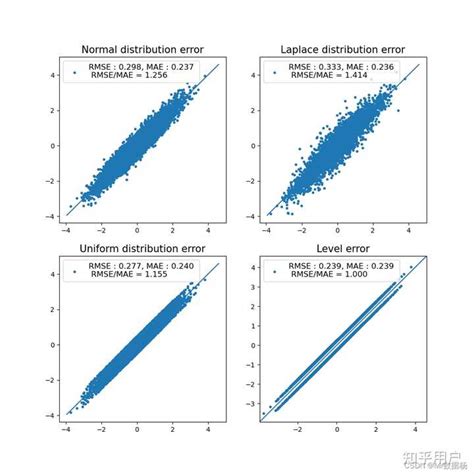 Python机器学习如何正确评估回归模型的准确性? 知乎 Python机器学习如何正确评估回归模型的准确性? 知乎