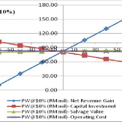 Sensitivity Graph Example Of Formula Used To Determine The Sensitivity Download Scientific