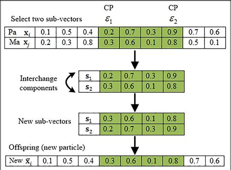 table 1 from a dynamic adaptive particle swarm optimization and genetic
