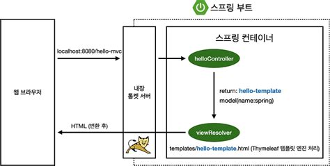 mvc와 템플릿 엔진