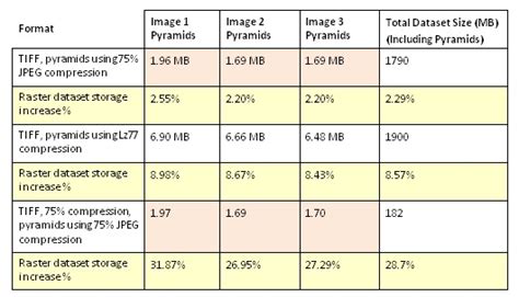 A Look At Raster Compression Pyramids Time And Space