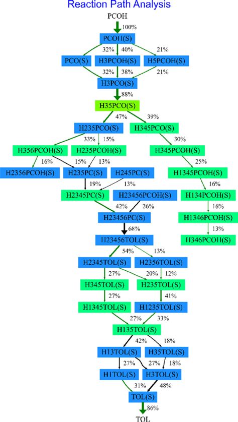 B Reaction Network Visualization For Hdo Of P Cresol Using Inlet Download Scientific Diagram