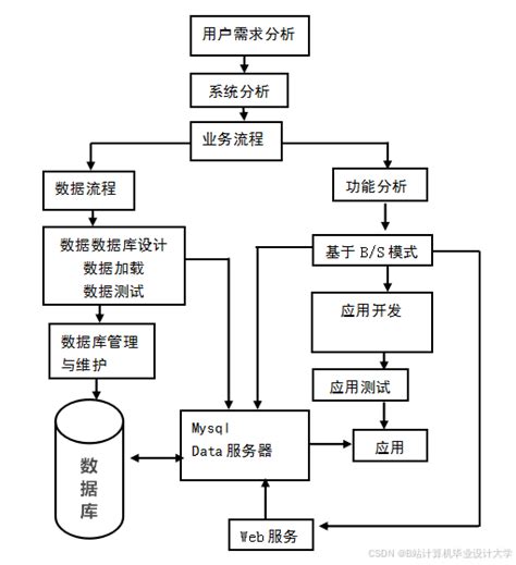 计算机毕业设计springboot vue js服装生产管理系统 源码 文档 ppt 讲解 csdn博客