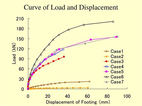 Ppt Horizontal Loading Tests On Model Foundations Retrofitted By Micropiles Powerpoint
