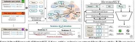 Figure 2 From Heterogeneous Subgraph Transformer For Fake News Detection Semantic Scholar