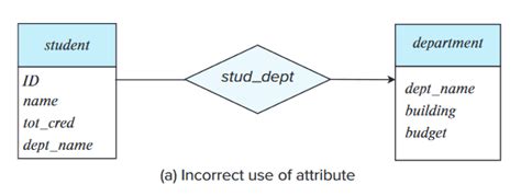 E R Design Issues