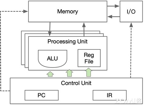 Simd And Simt 与芯片架构 — Ai System