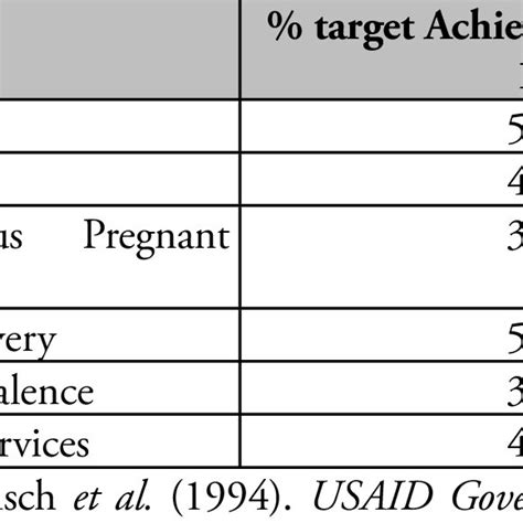 The Nigerian Phc System Status With Respect To Phc Targets For 2000ad