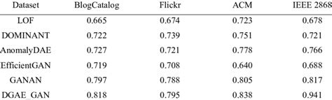 auc scores of all methods on three datasets download scientific diagram