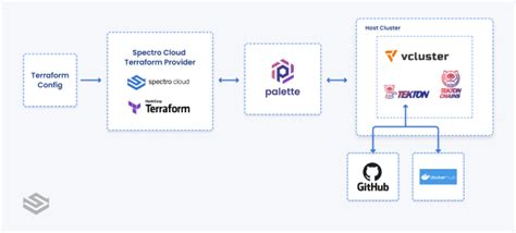 Virtual Kubernetes Clusters With Spectro Cloud Palette The New Stack