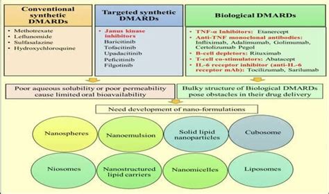Integrating Nanotechnological Advancements Of Disease Modifying Anti