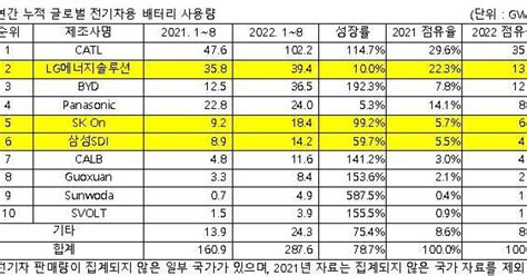 올해 1~8월 韓 배터리 3사 점유율 85p 줄어든 25