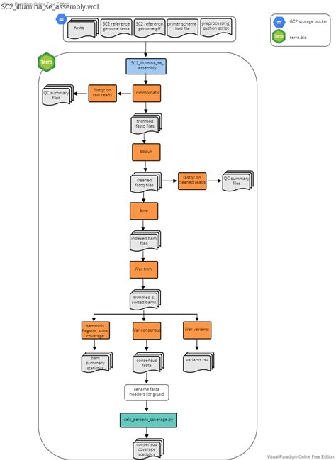Assembly Workflows Cdphe Sars Cov 2
