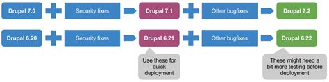 drupal 7 2 and 6 22 released