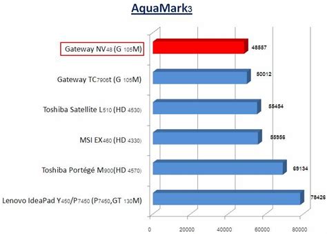 Gateway NV48 ดหรไมใชนอย Notebookspec