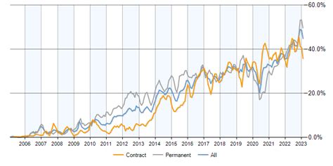 Agile Contracts In Edinburgh Co Occurring Skills And Contractor Rates