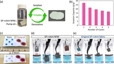 Electrospun Nanofibrous Membranes From Discarded Polyester Textiles For Oil Sorption Acs