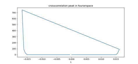 Observational Astronomy How To Find X Values Of Fourier Transformed Correlation Functions In