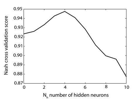 Nash Cross Validation Score Vs Number Of Hidden Neurons 300