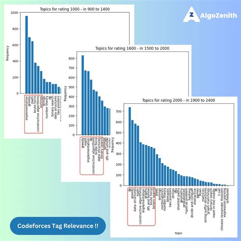 Codeforces Competitiveprogramming Dataanalysis Vivek Gupta