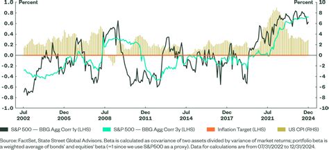 The Global Trend Of Positive Stockbond Correlation