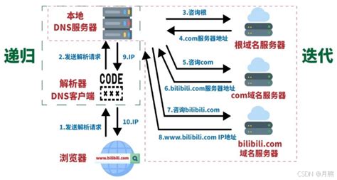 linux笔记9 dns域名解析服务器 linux 域名解析服务器使用的端口号 csdn博客