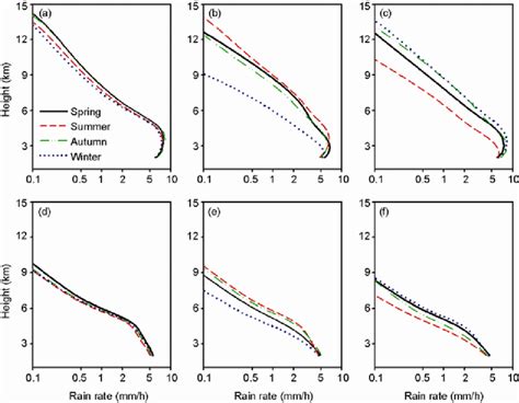 Multi Seasonal Averaged Profiles Of Convective Precipitation Over Land