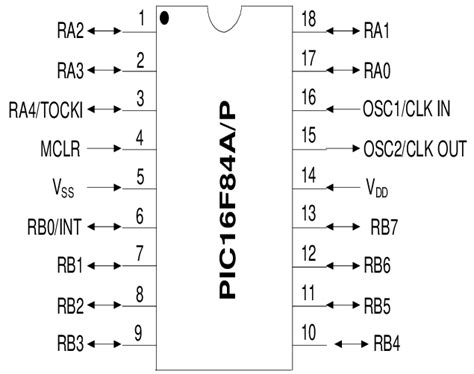 Pin Out Orientation Of The Pic16f84a Download Scientific Diagram