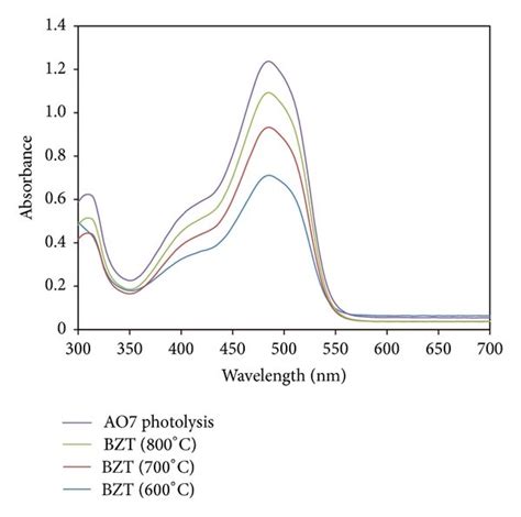 Ao7 Dye Absorption Curves λmax 485 Nm After Photocatalytic Download Scientific Diagram