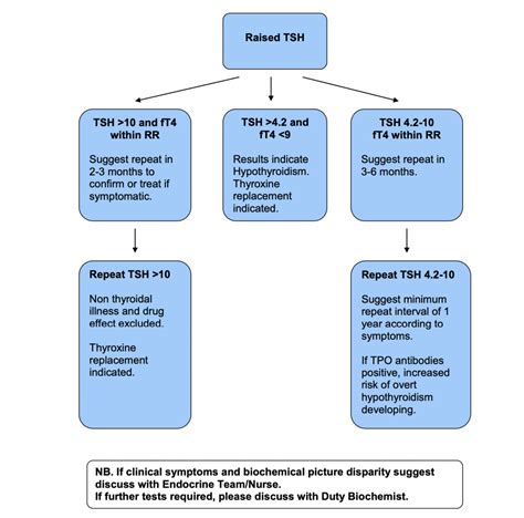 thyroid function testing protocol results management and referral gp