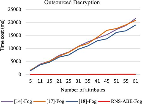Comparison Of Time Cost For Decryption By Fog Download Scientific Diagram