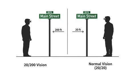 What Is 20 200 Vision — Meaning What It Looks Like Correction