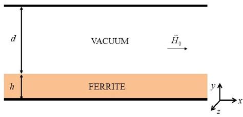 Figure 1 From Multipactor Effect In A Parallel Plate Waveguide Partially Filled With Magnetized