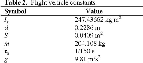 table 2 from nonlinear non minimum phase flight vehicle control using