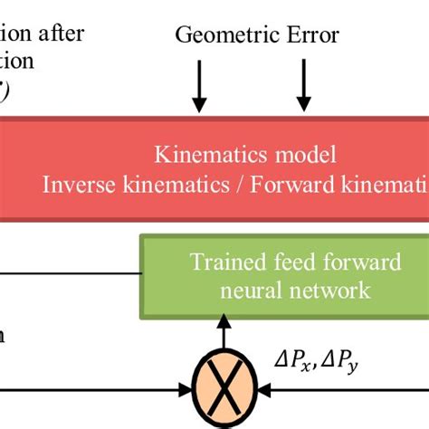 Proposed Methodology For Position Error Correction Using Ann In The