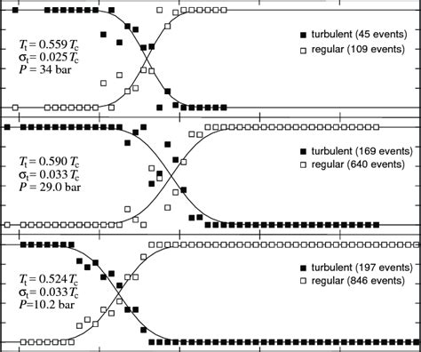 Transition Between Regular And Turbulent Vortex Dynamics At Different Download Scientific